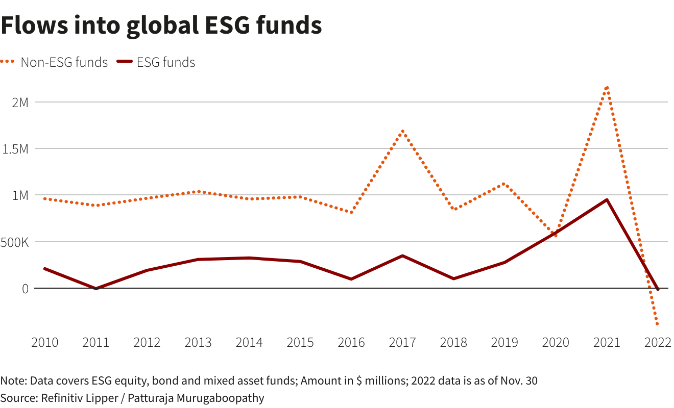 ESG as we know it is dead. Long live ESG. (Chris Merker) – Sustainable ...